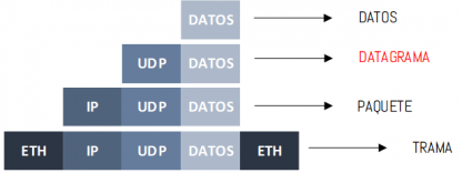 Protocolo UDP - User Datagram Protocol - Networkgeeks