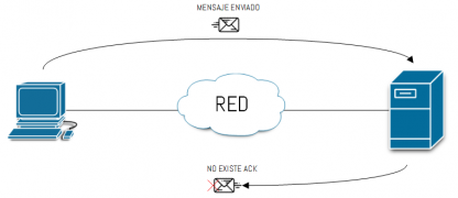 Protocolo UDP - User Datagram Protocol - Networkgeeks