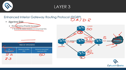 Algoritmo DUAL EIGRP - Networkgeeks