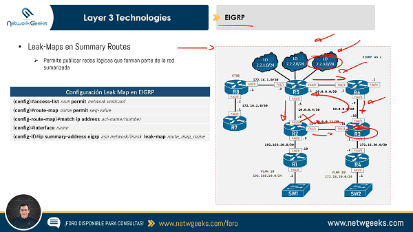 EIGRP - Leak Maps (Summary and Stub) - Networkgeeks