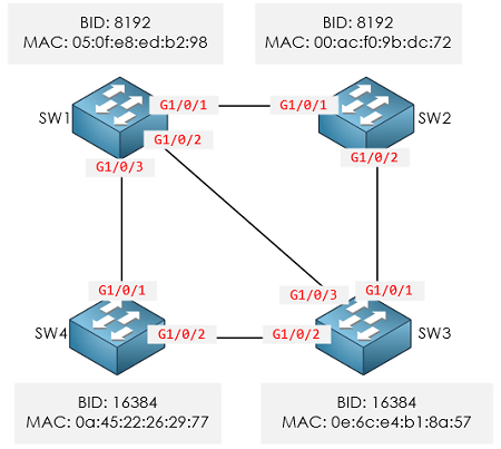 7. Simulador de examen CCNA 200-301 - Networkgeeks
